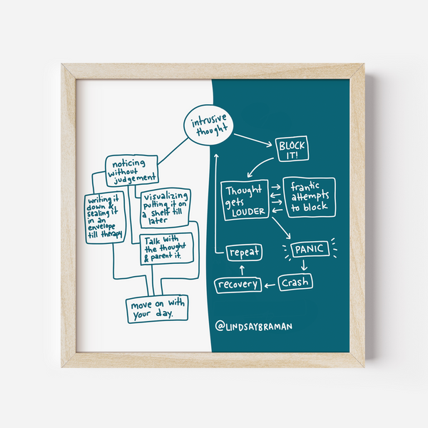 Art Print: Intrusive Thought Flowchart – lindsaybraman