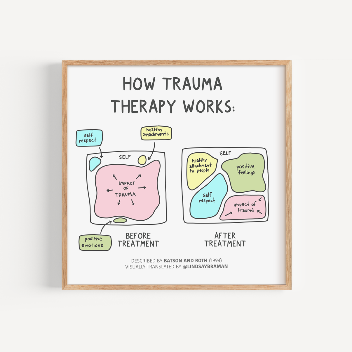 Art Print: How (Good) Trauma Therapy Works – lindsaybraman